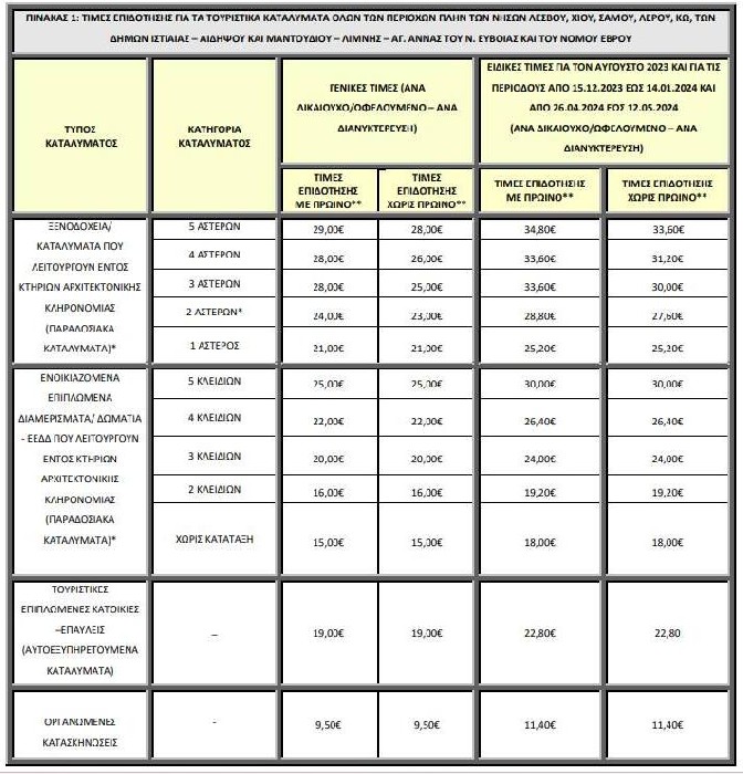 Πως χρησιμοποιώ την επιταγή Κοινωνικού Τουρισμού για καταλύματα και ...