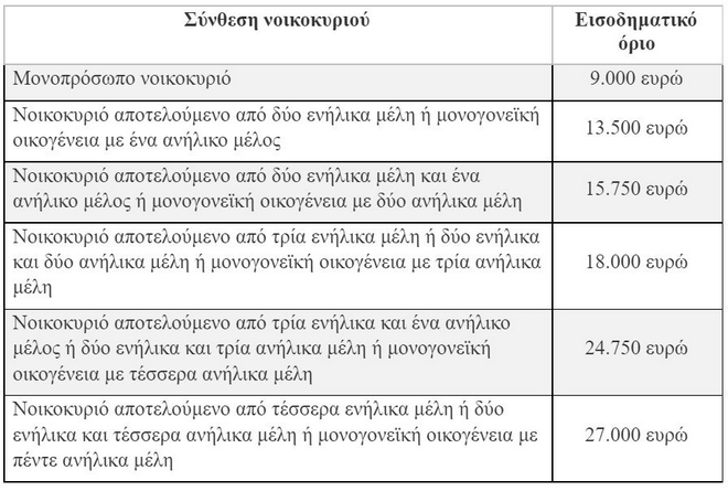 Κ.Ο.Τ.: Αυτή είναι η ημερομηνία για τις αιτήσεις για την έκπτωση στο ...
