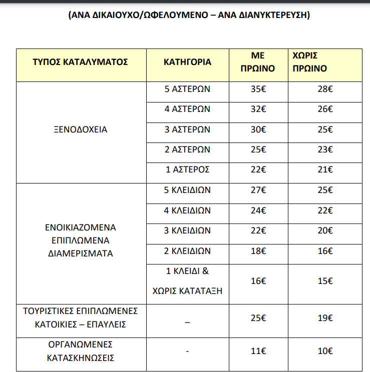Πρόγραμμα Κοινωνικού Τουρισμού ΔΥΠΑ: Ξεκινάει το πρόγραμμα - Τι ...