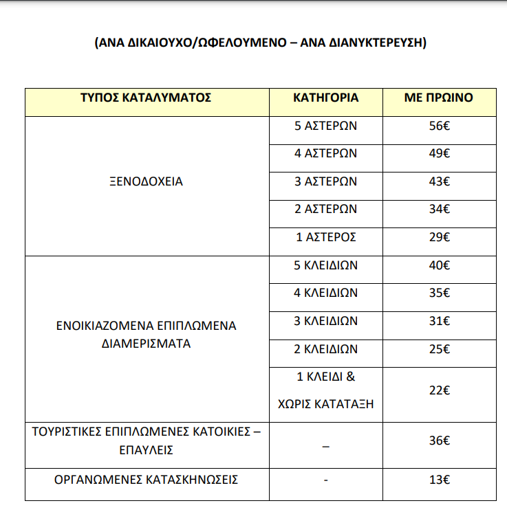 Πρόγραμμα Κοινωνικού Τουρισμού ΔΥΠΑ: Ξεκινάει το πρόγραμμα - Τι ...