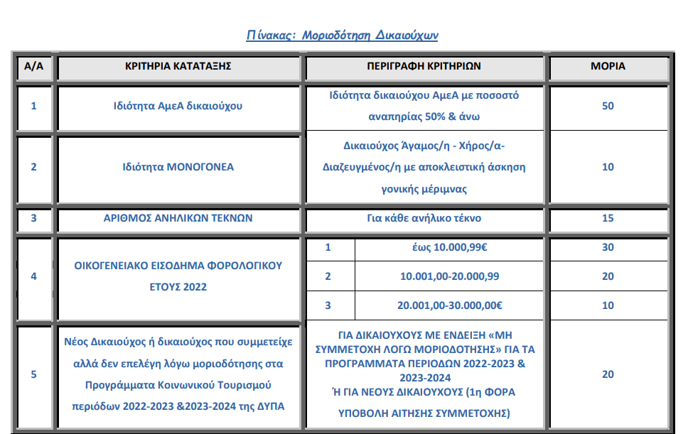 Πότε βγαίνουν τα αποτελέσματα για τα voucher Διακοπών Κοινωνικού ...