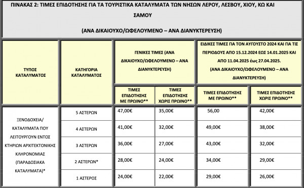 Κοινωνικός Τουρισμός: Ποσά χρήματα καλύπτει η επιταγή και τι πληρώνουν ...